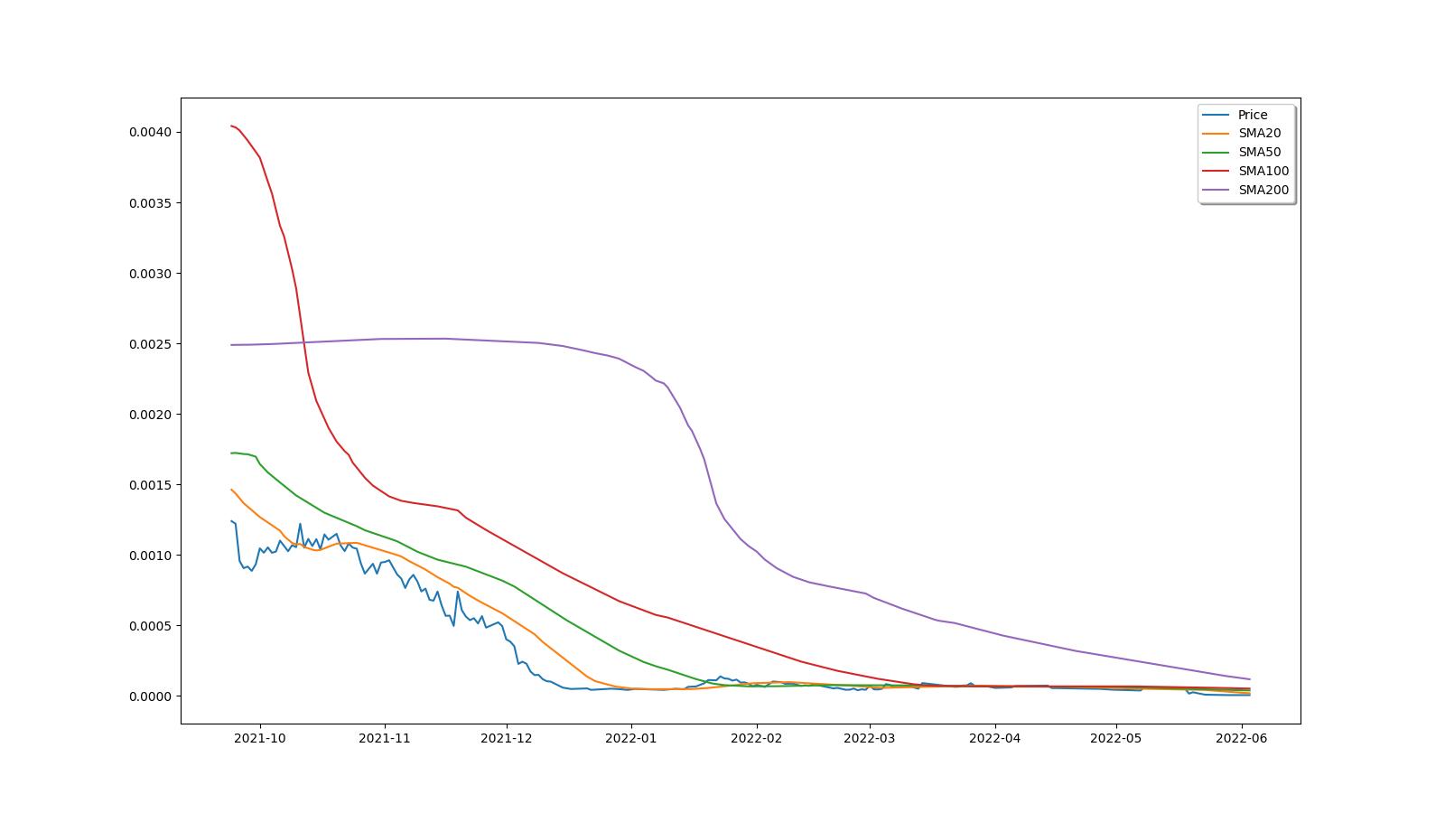 ZJLT Distributed Factoring Network Simple Moving Averages