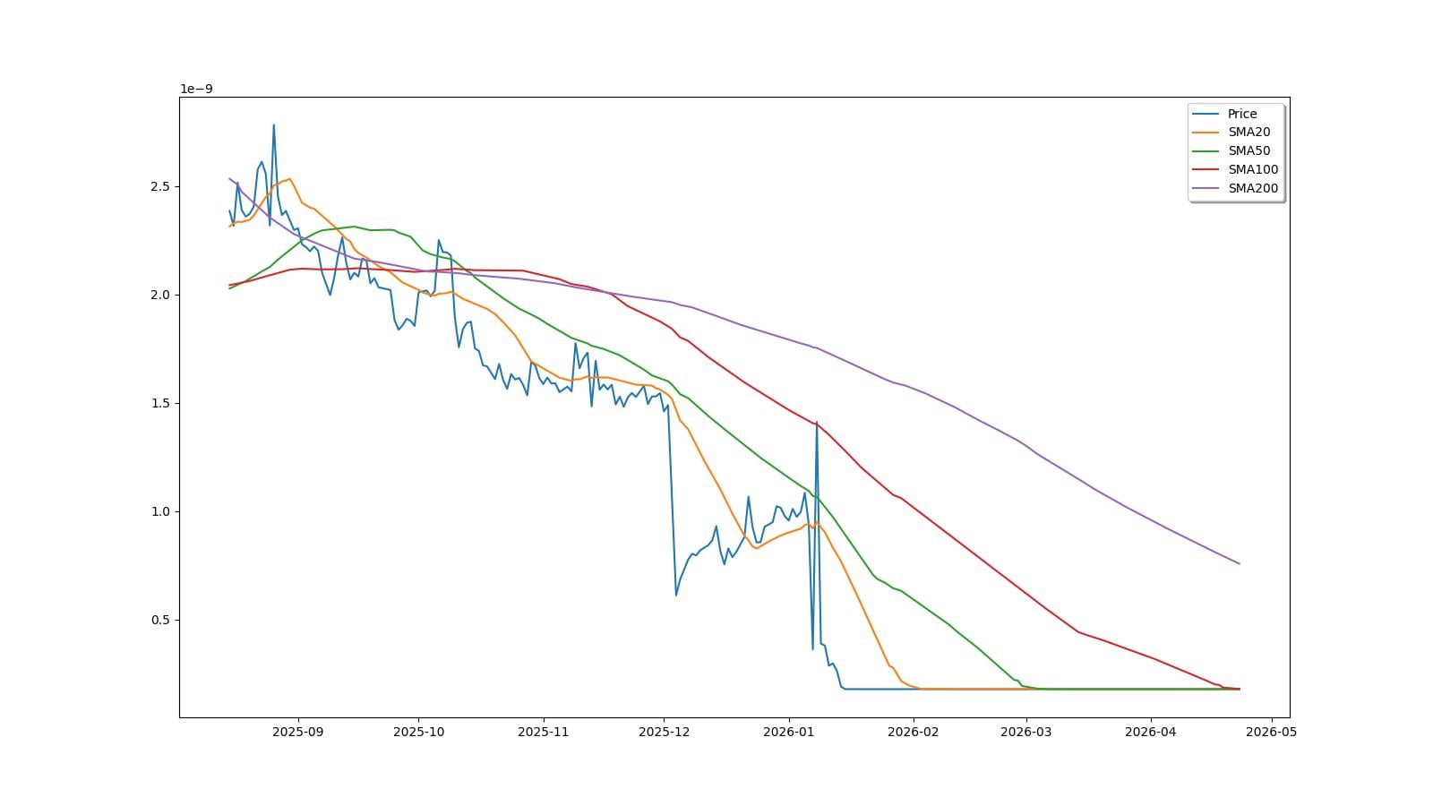 zkApes Simple Moving Averages