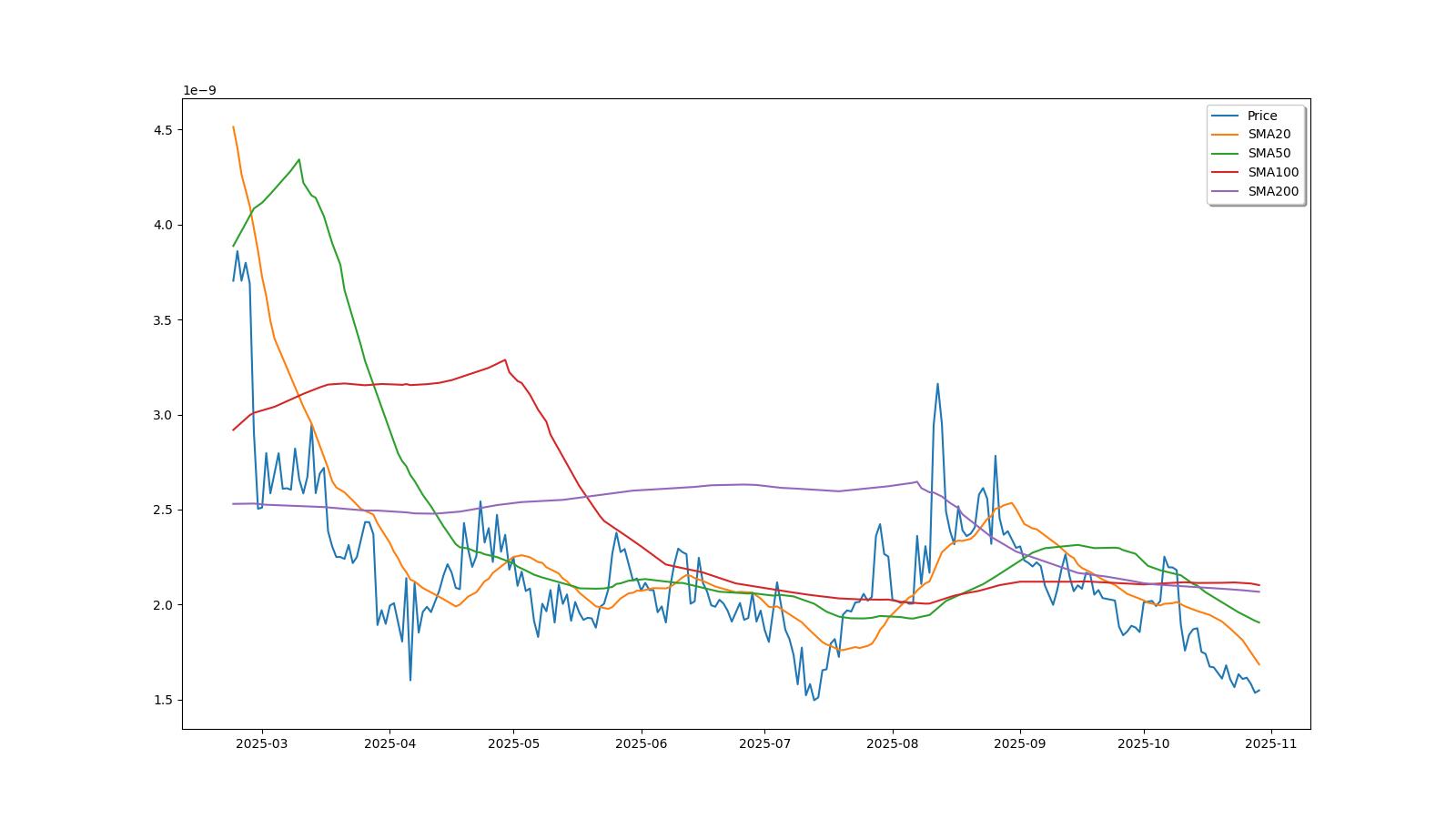 zkApes Simple Moving Averages