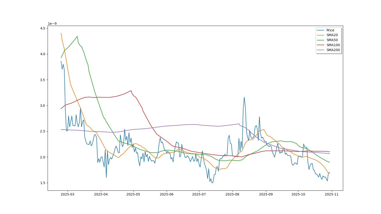 zkApes Simple Moving Averages