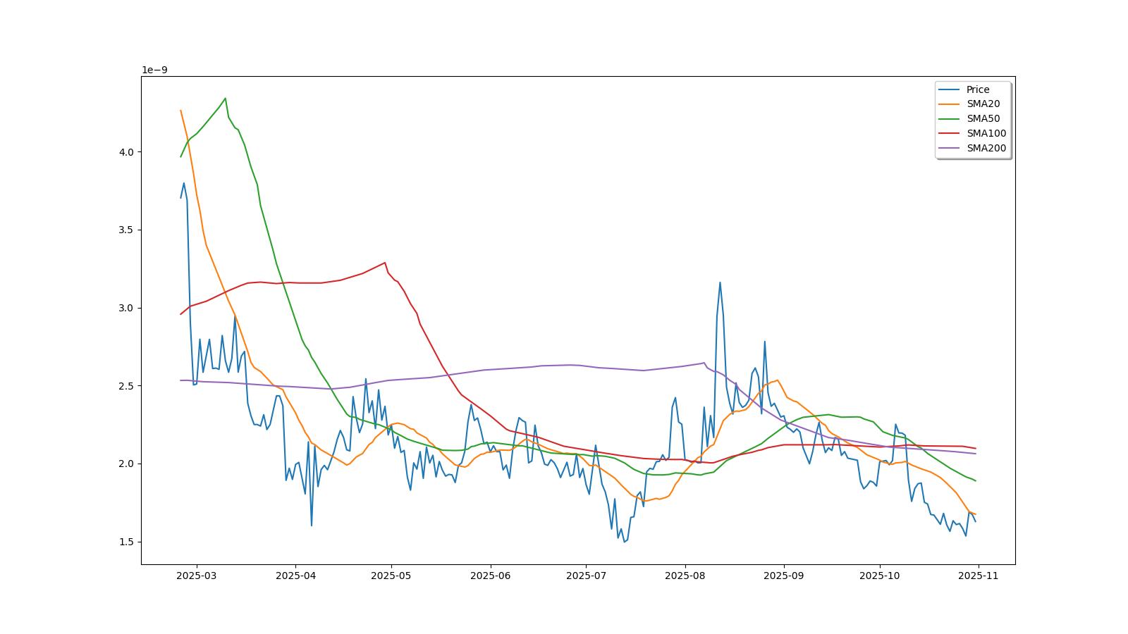 zkApes Simple Moving Averages