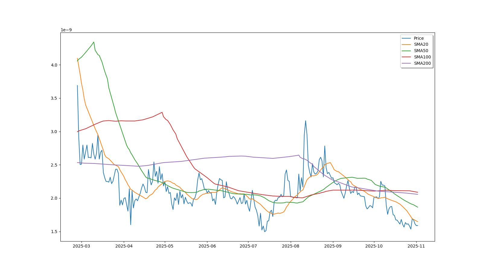 zkApes Simple Moving Averages