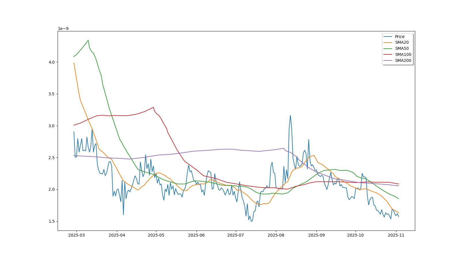 zkApes Simple Moving Averages