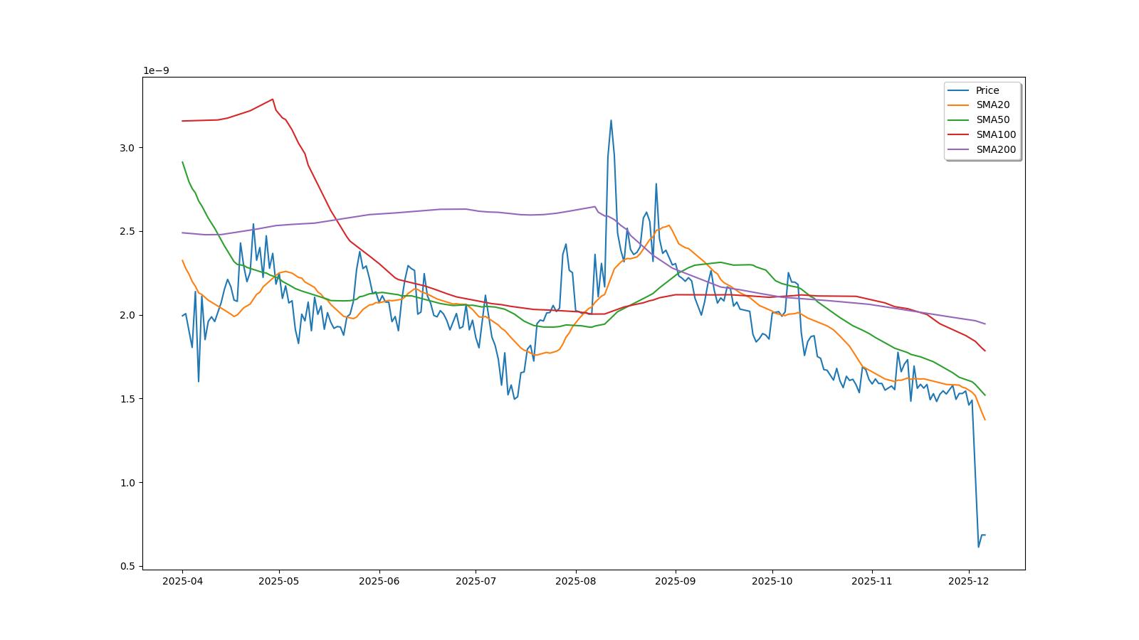 zkApes Simple Moving Averages