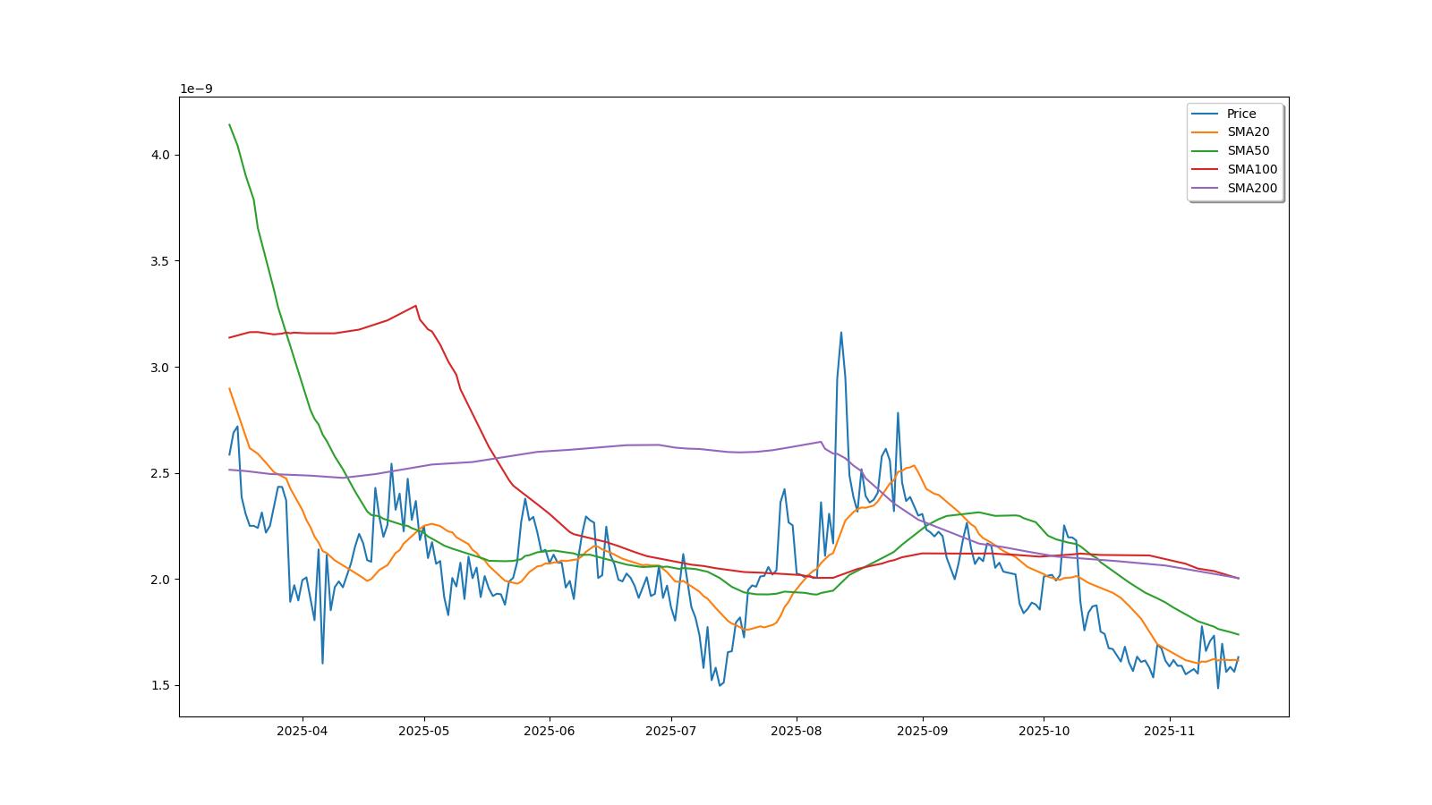 zkApes Simple Moving Averages
