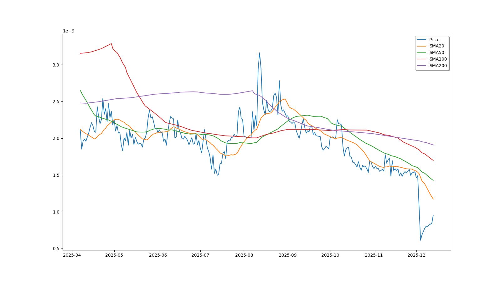 zkApes Simple Moving Averages