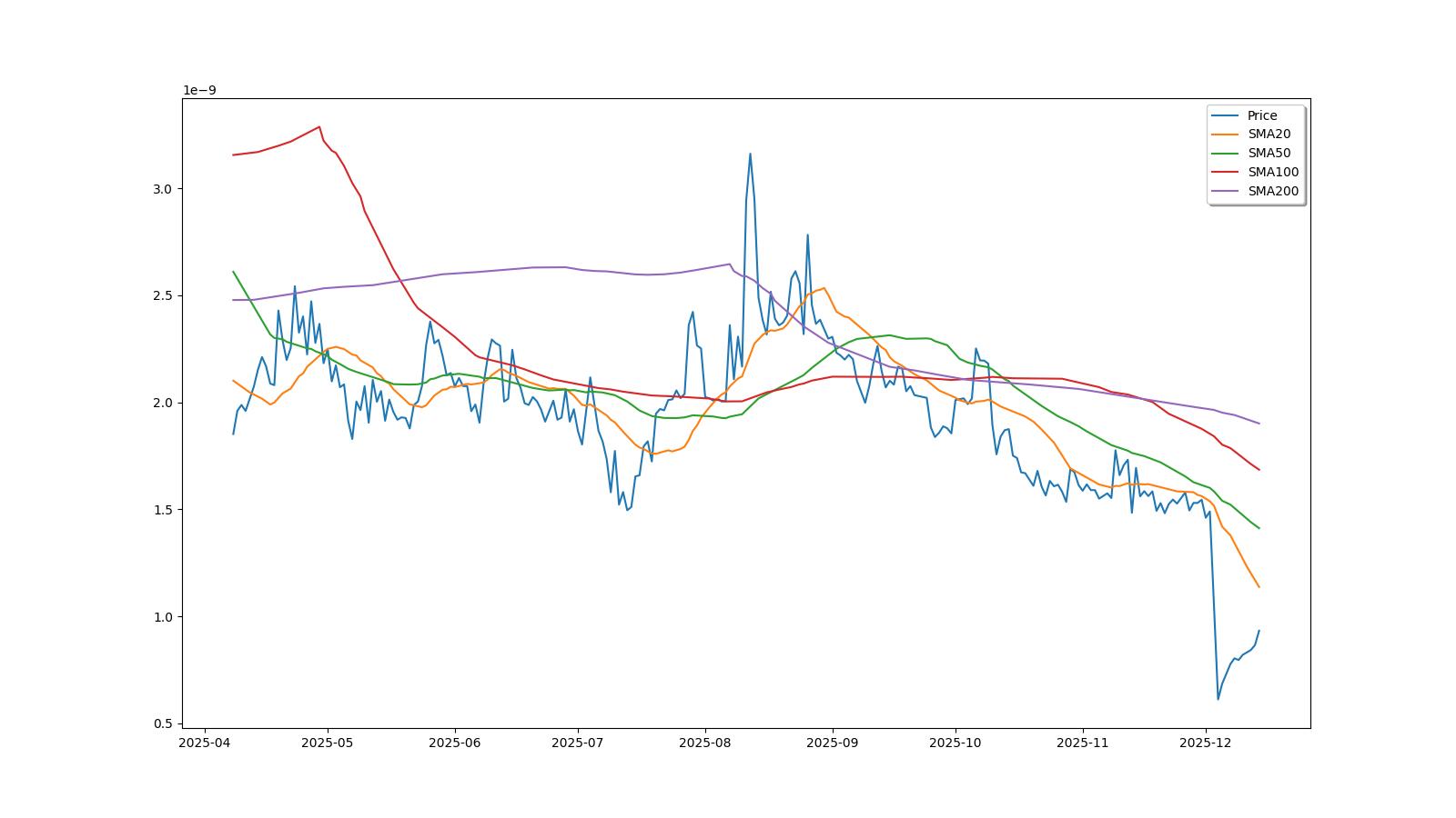 zkApes Simple Moving Averages