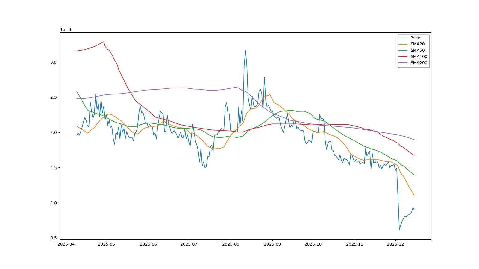 zkApes Simple Moving Averages