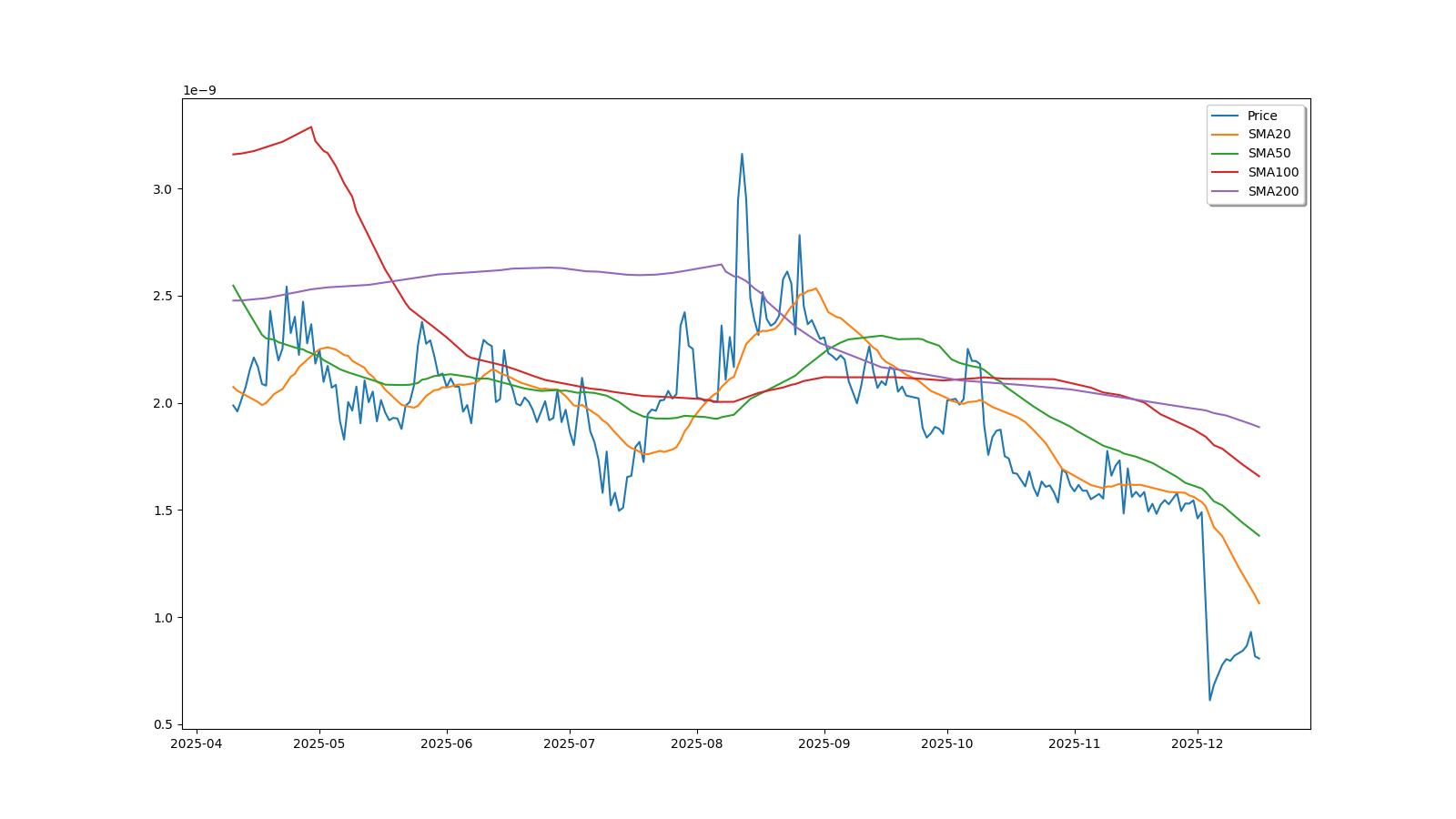 zkApes Simple Moving Averages