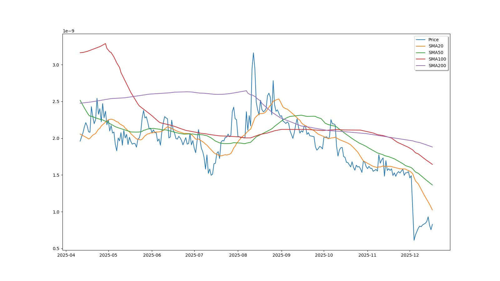 zkApes Simple Moving Averages