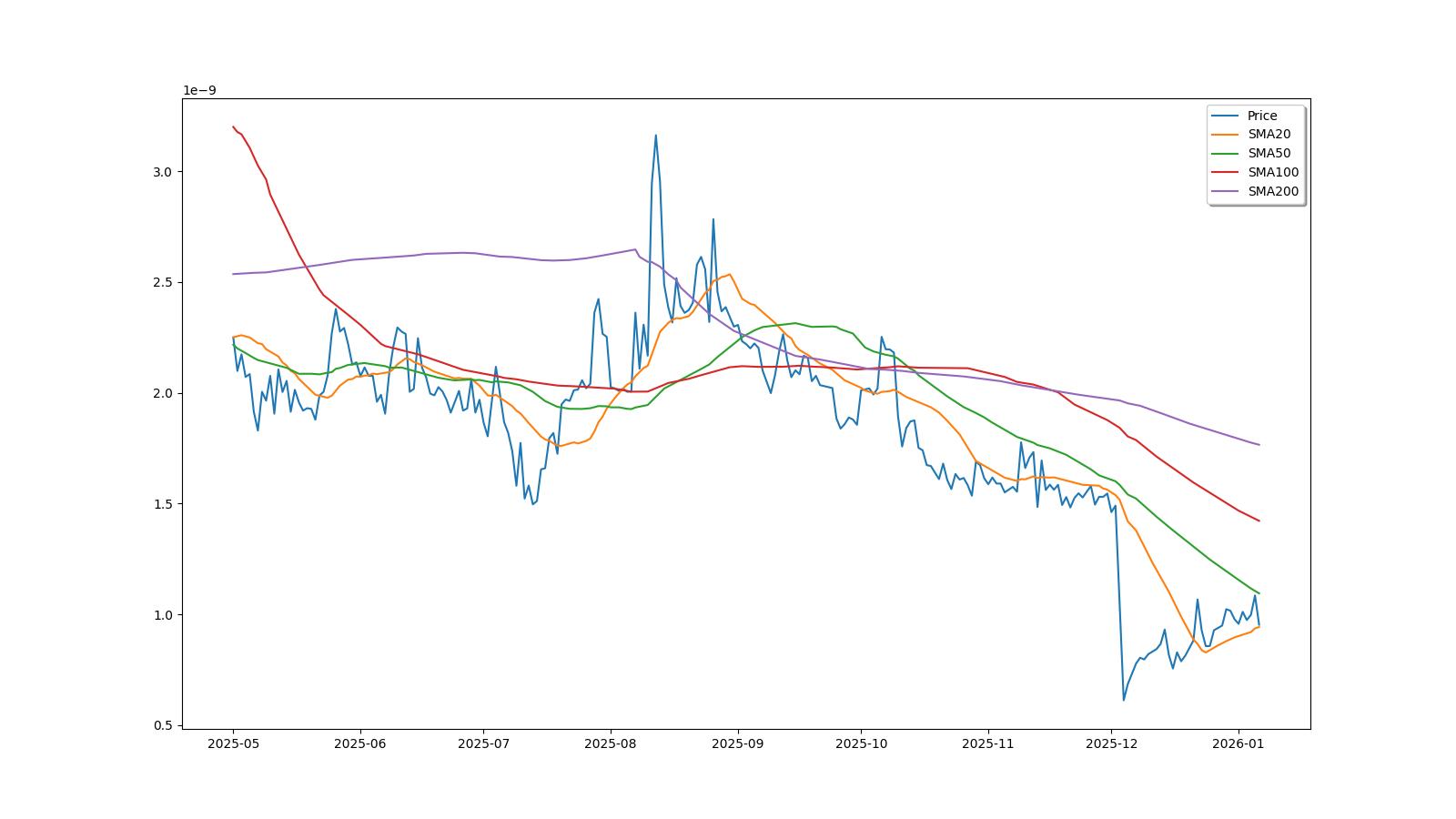 zkApes Simple Moving Averages