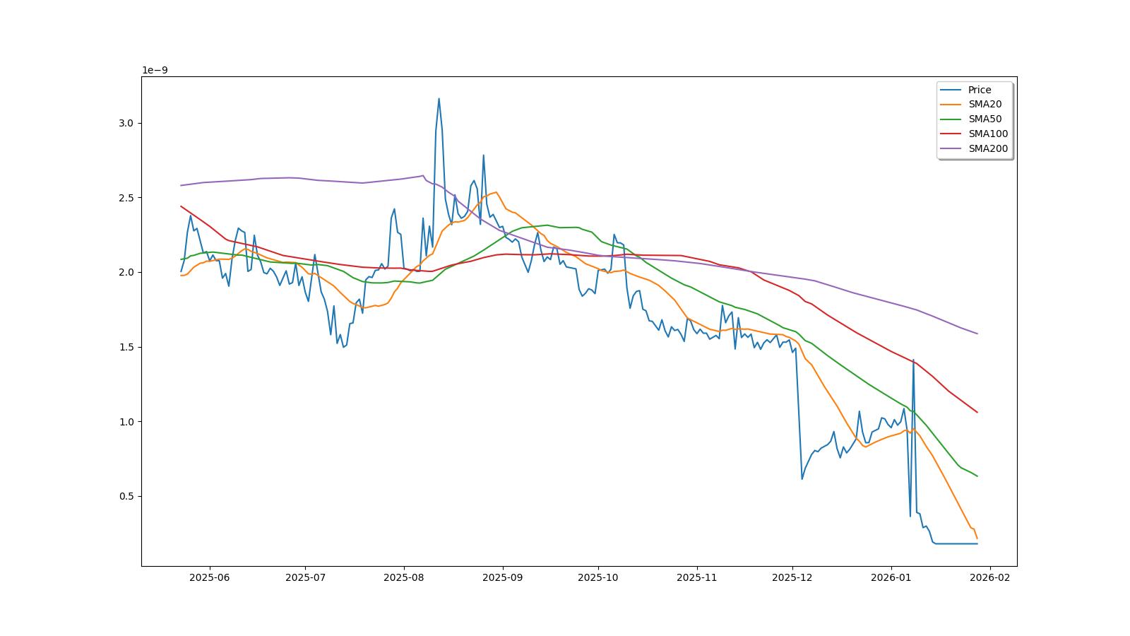 zkApes Simple Moving Averages