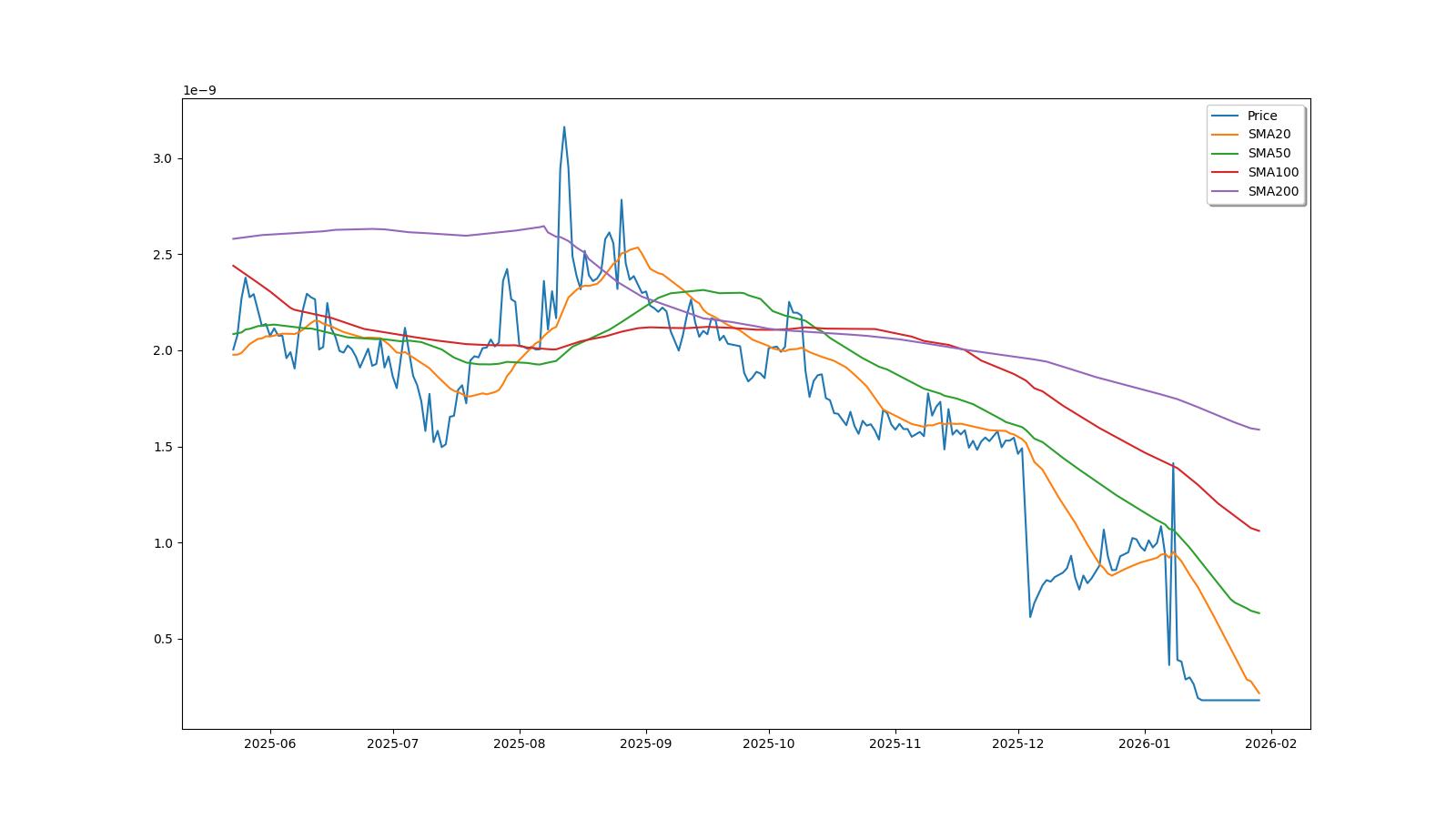 zkApes Simple Moving Averages