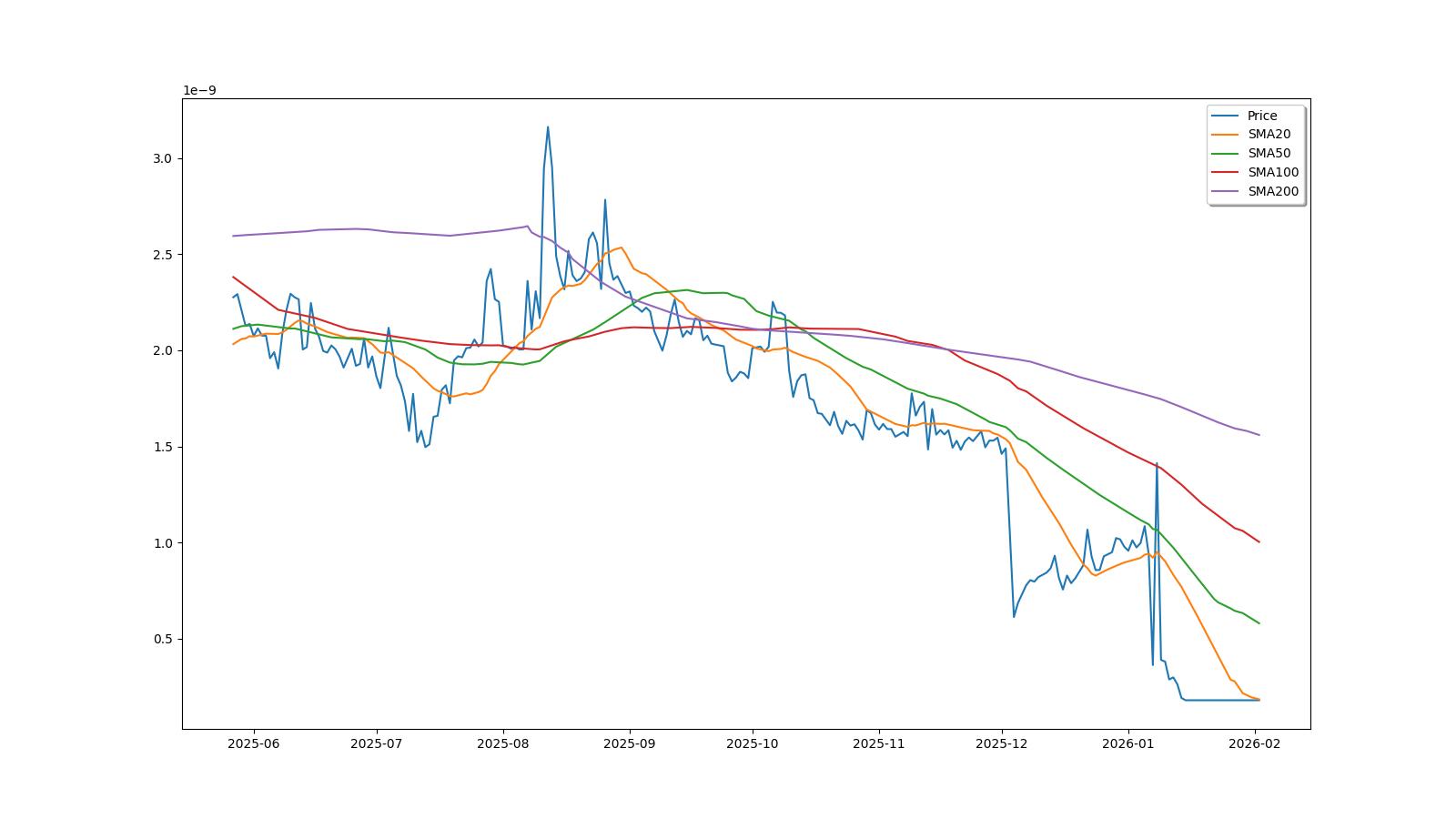 zkApes Simple Moving Averages