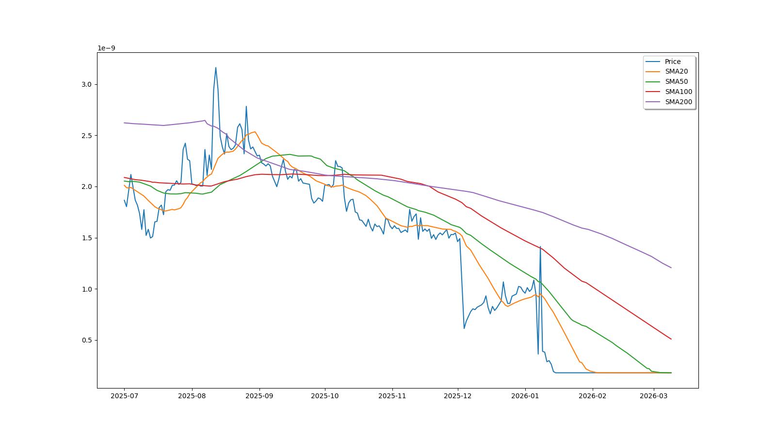 zkApes Simple Moving Averages