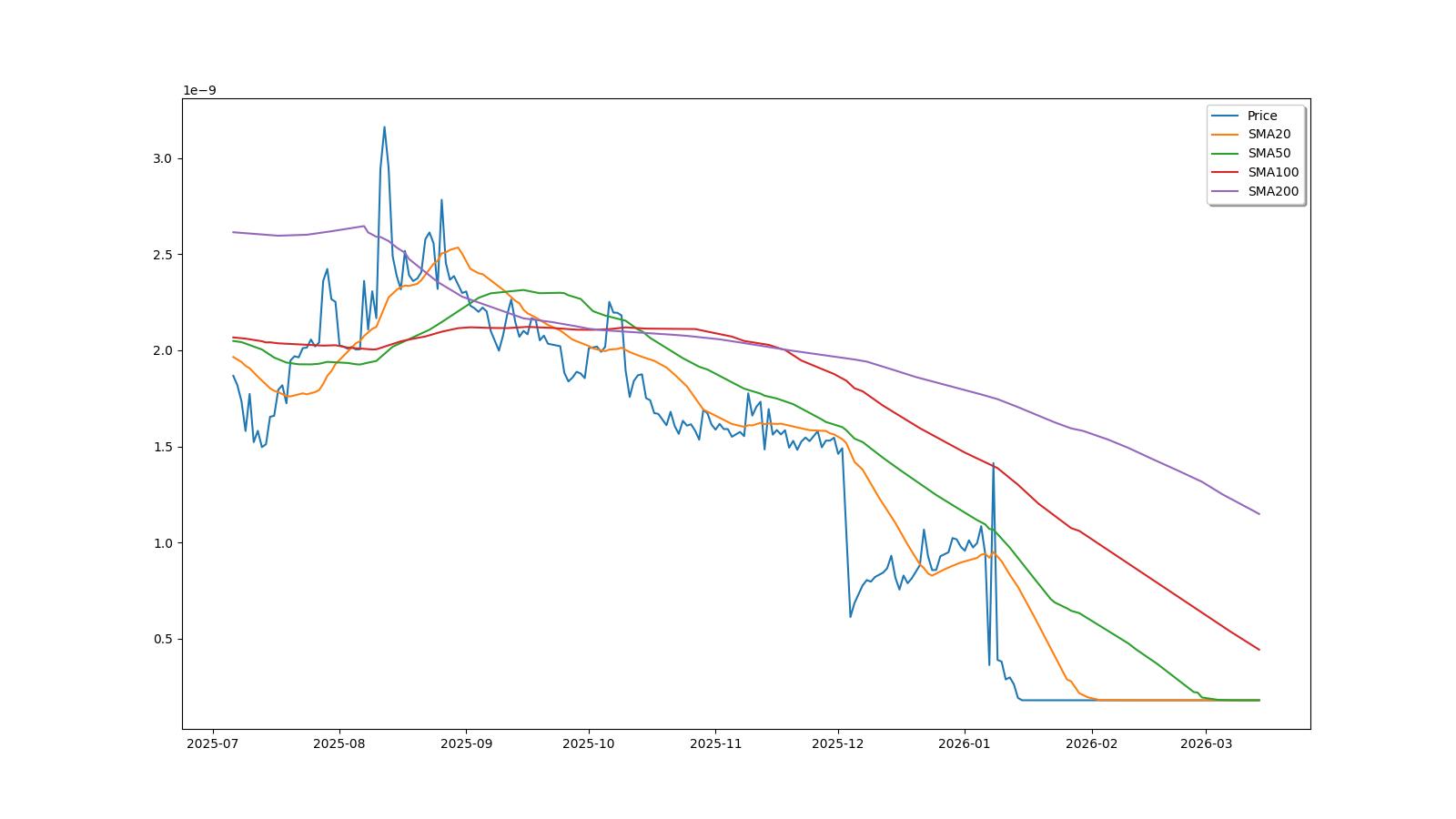 zkApes Simple Moving Averages