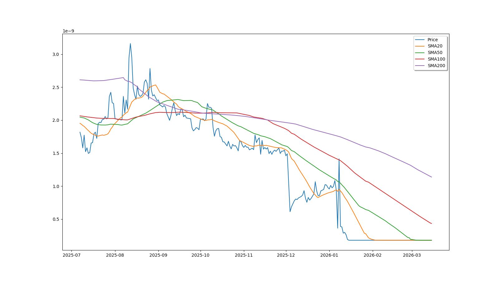 zkApes Simple Moving Averages