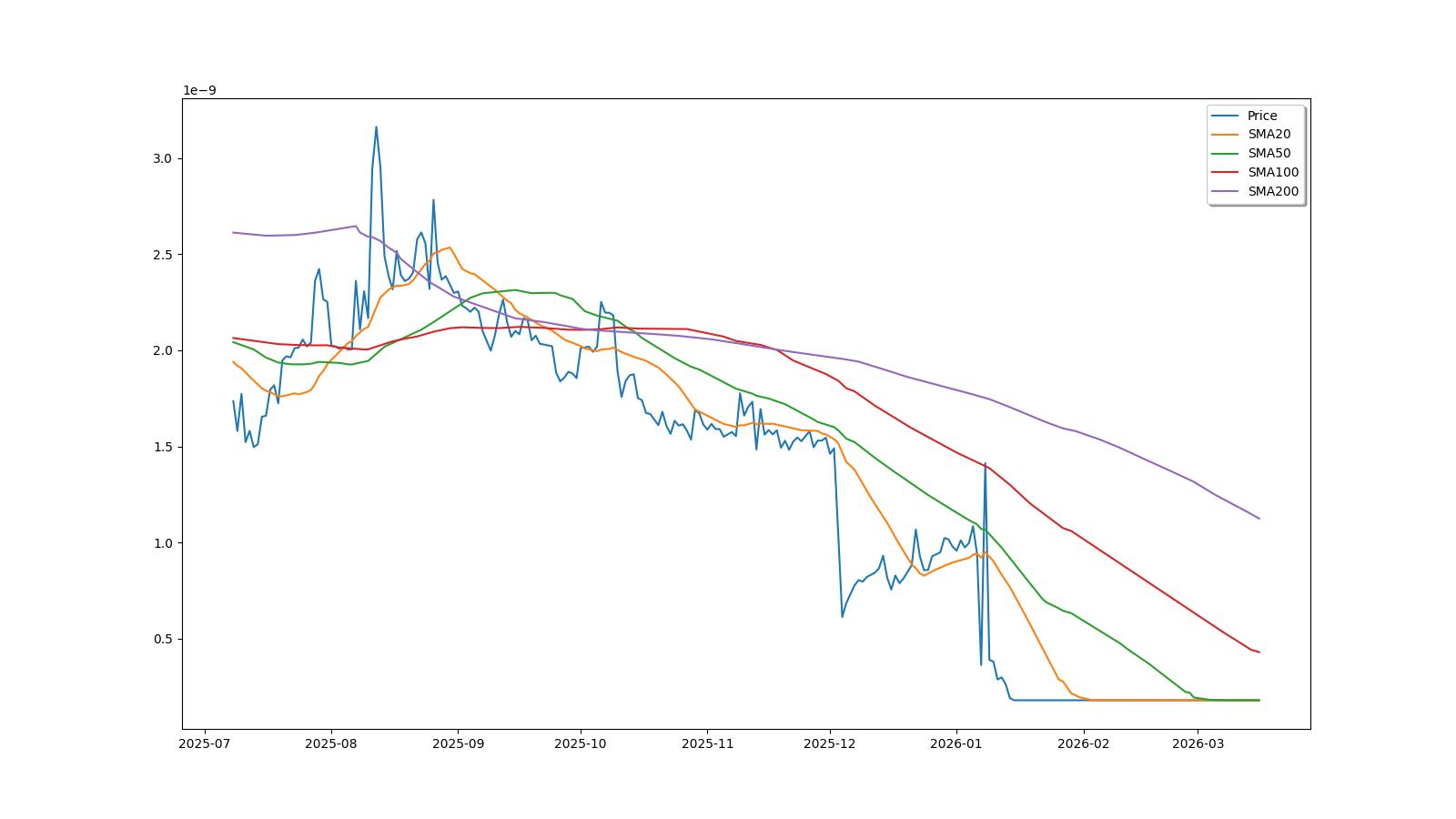 zkApes Simple Moving Averages