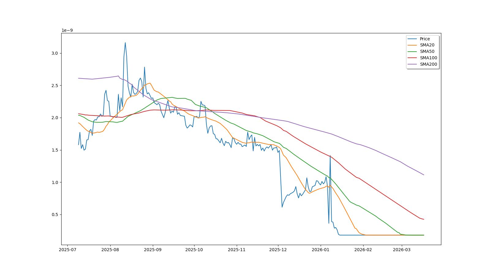zkApes Simple Moving Averages