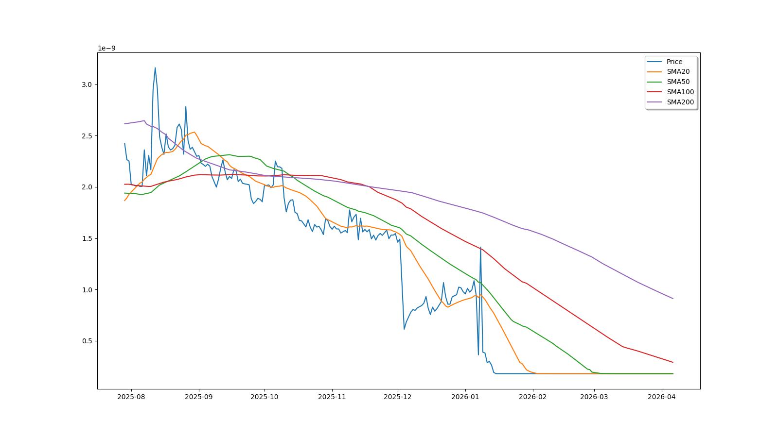zkApes Simple Moving Averages