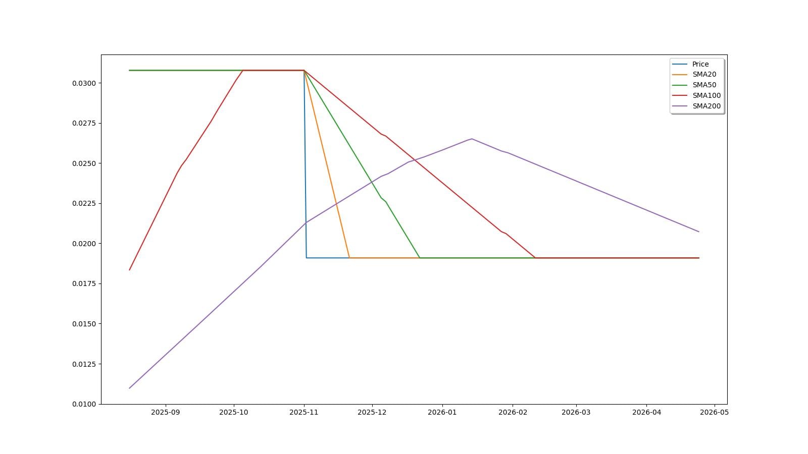 ZKBase Simple Moving Averages