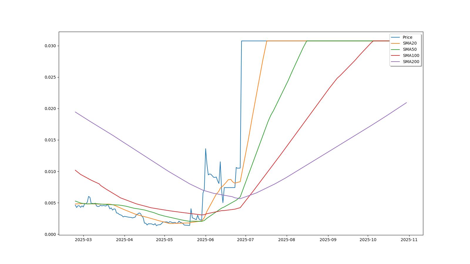ZKBase Simple Moving Averages
