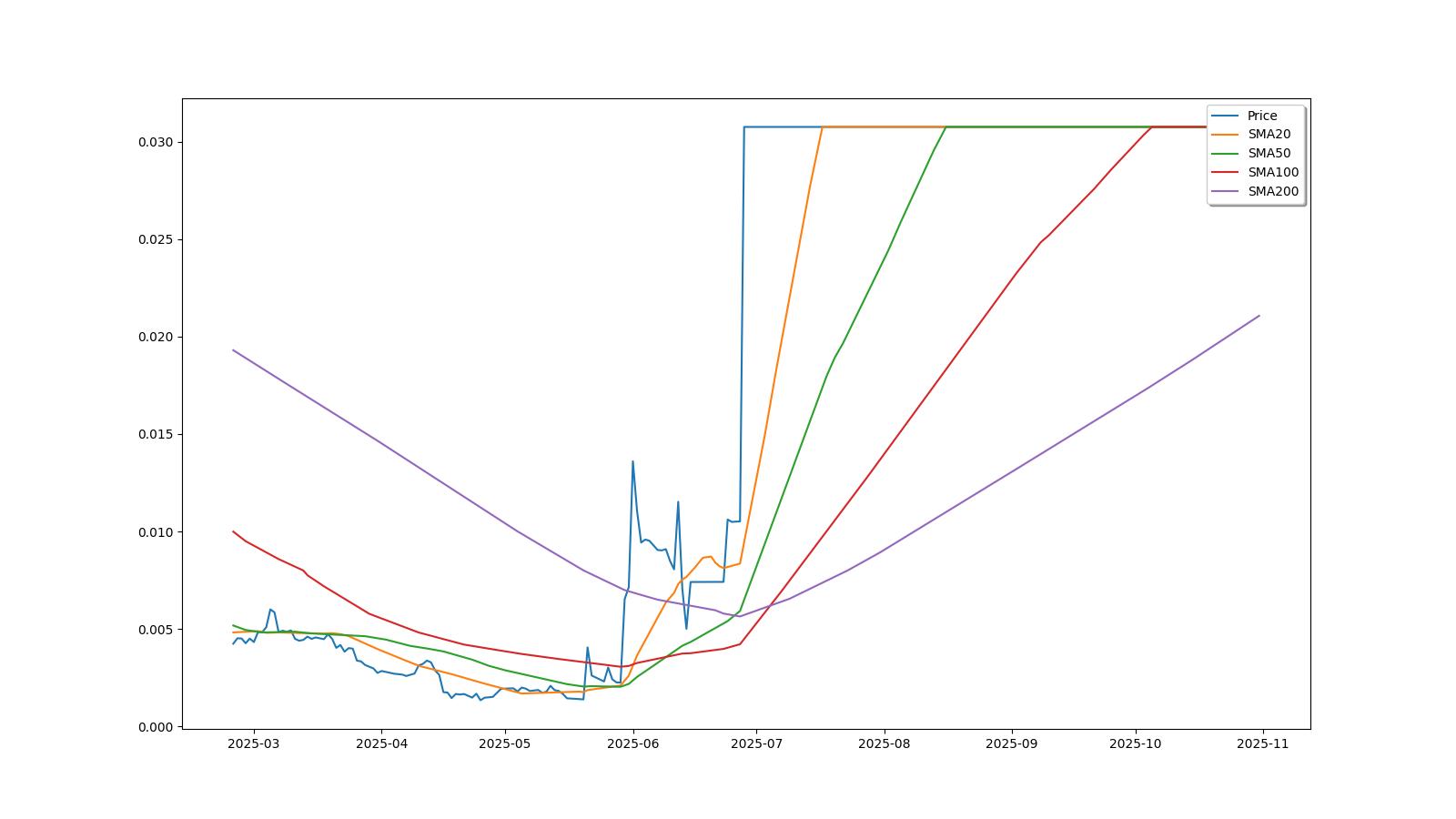 ZKBase Simple Moving Averages