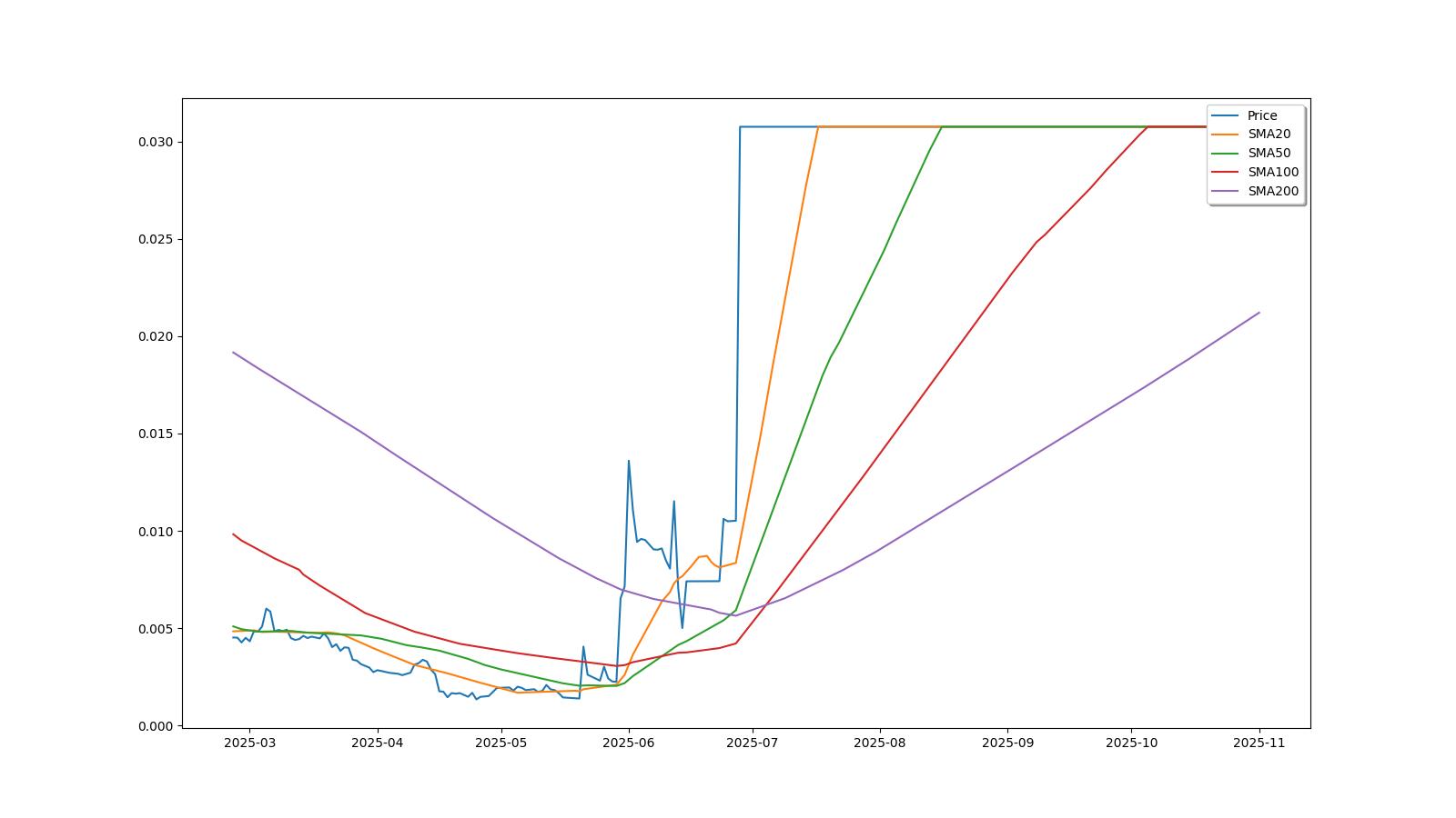 ZKBase Simple Moving Averages