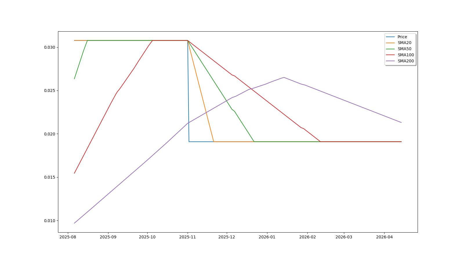 ZKBase Simple Moving Averages