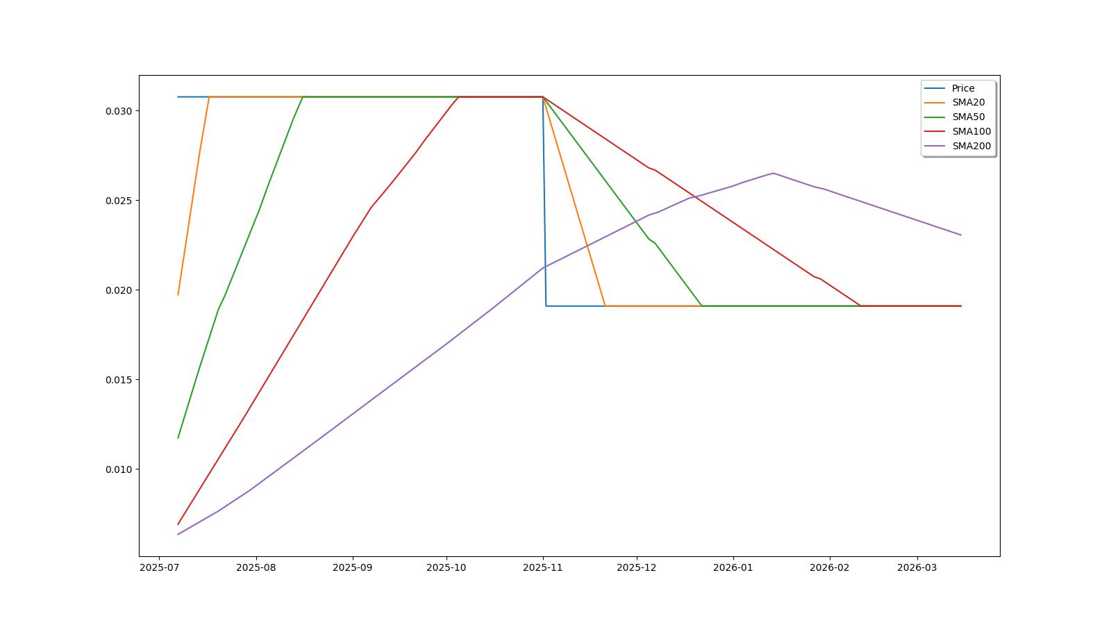 ZKBase Simple Moving Averages