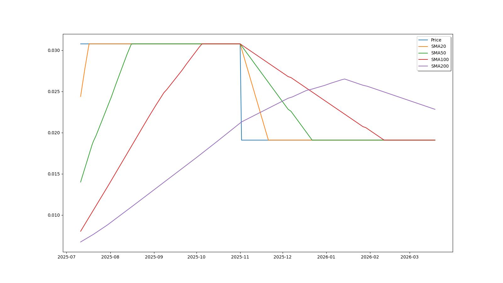 ZKBase Simple Moving Averages