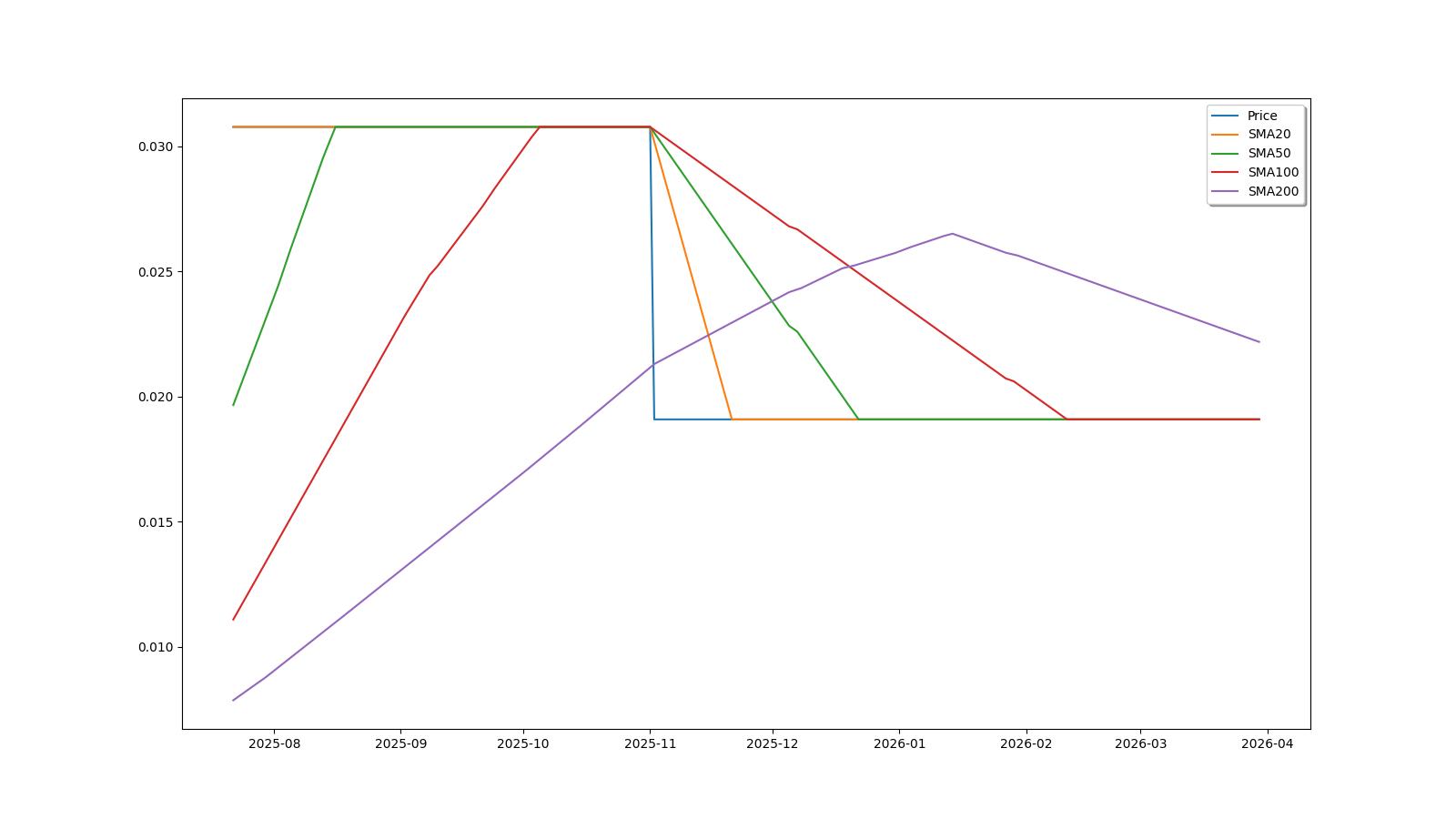 ZKBase Simple Moving Averages