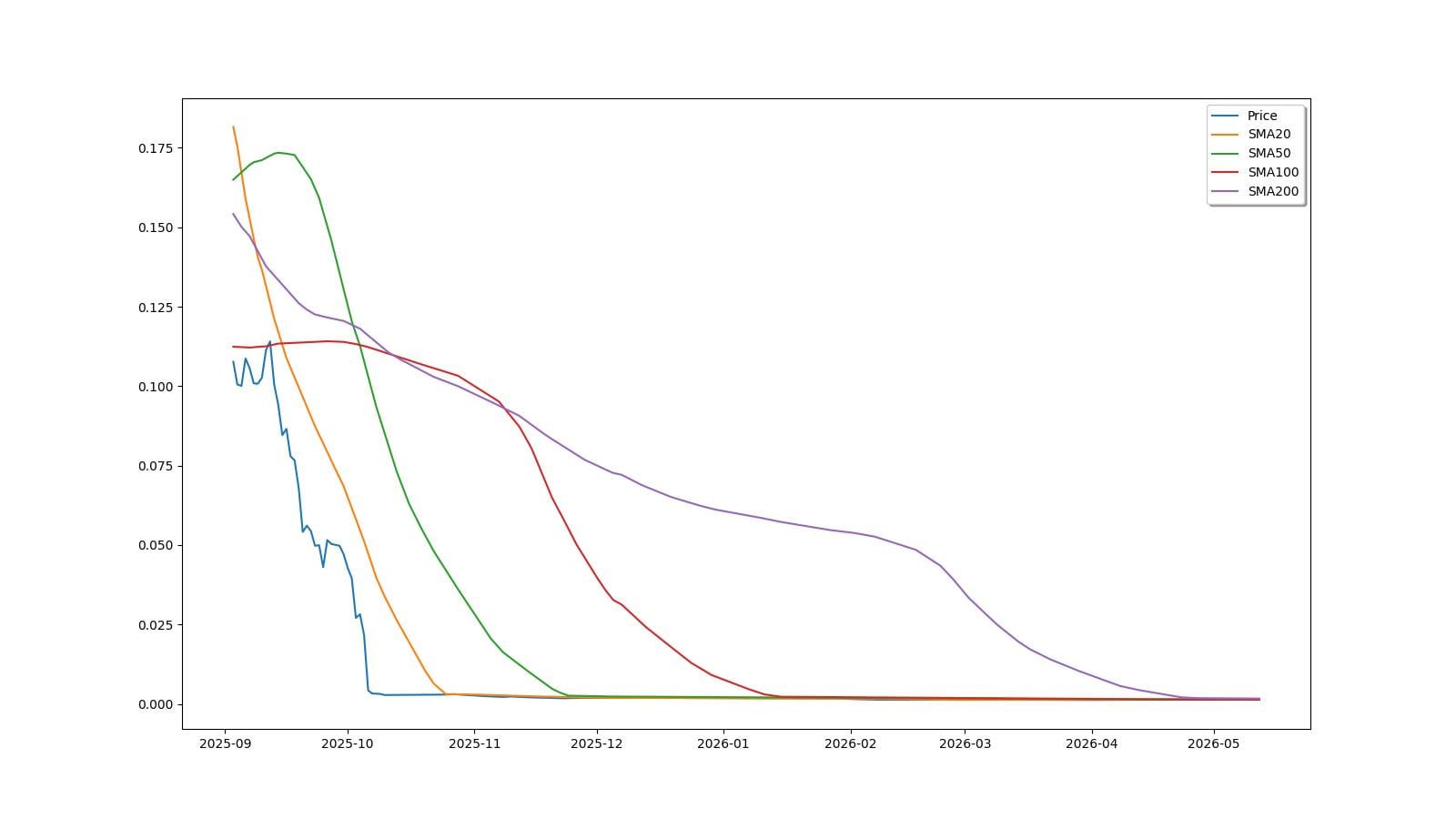ZKCrypt AI Simple Moving Averages
