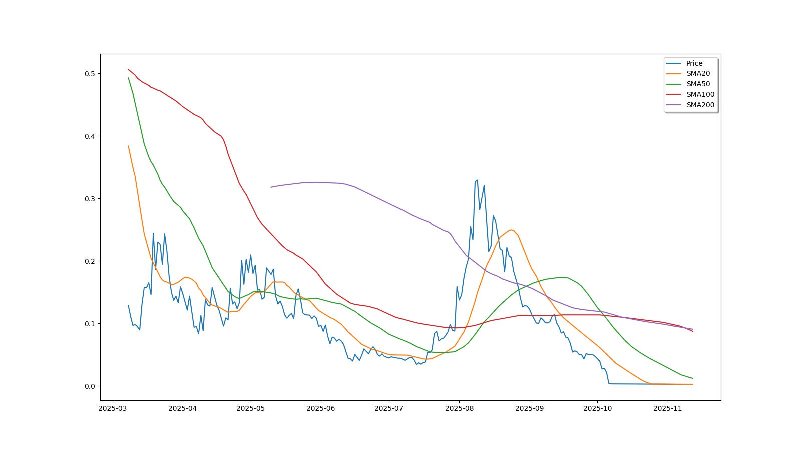 ZKCrypt AI Simple Moving Averages