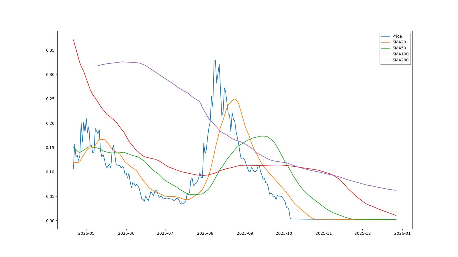 ZKCrypt AI Simple Moving Averages