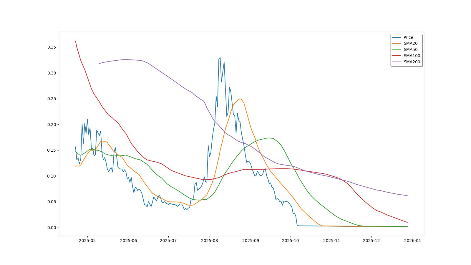 ZKCrypt AI Simple Moving Averages