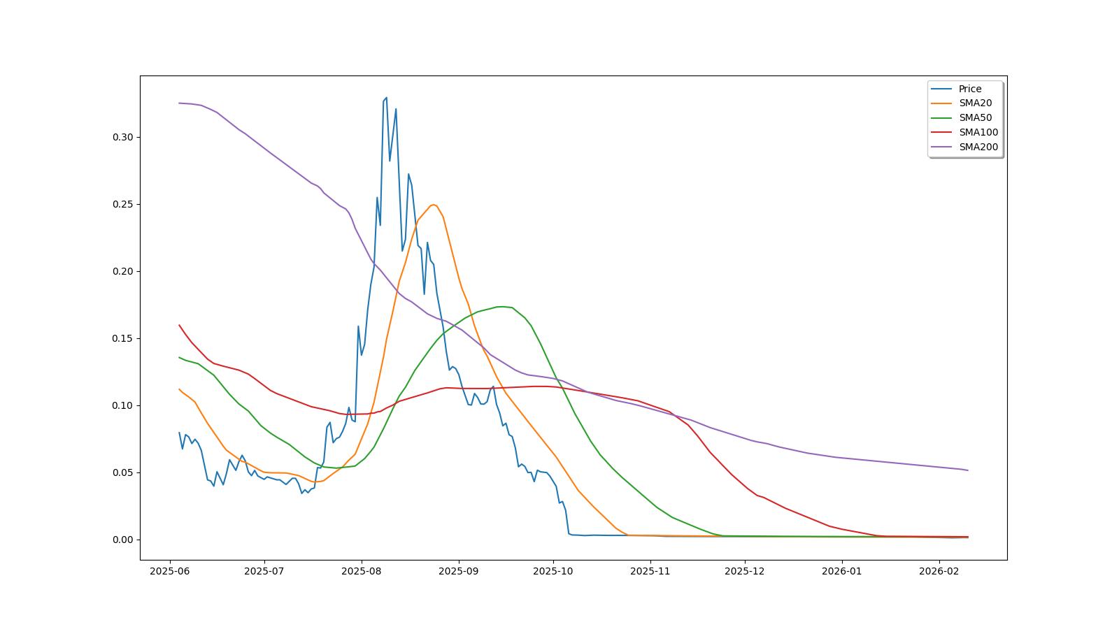 ZKCrypt AI Simple Moving Averages