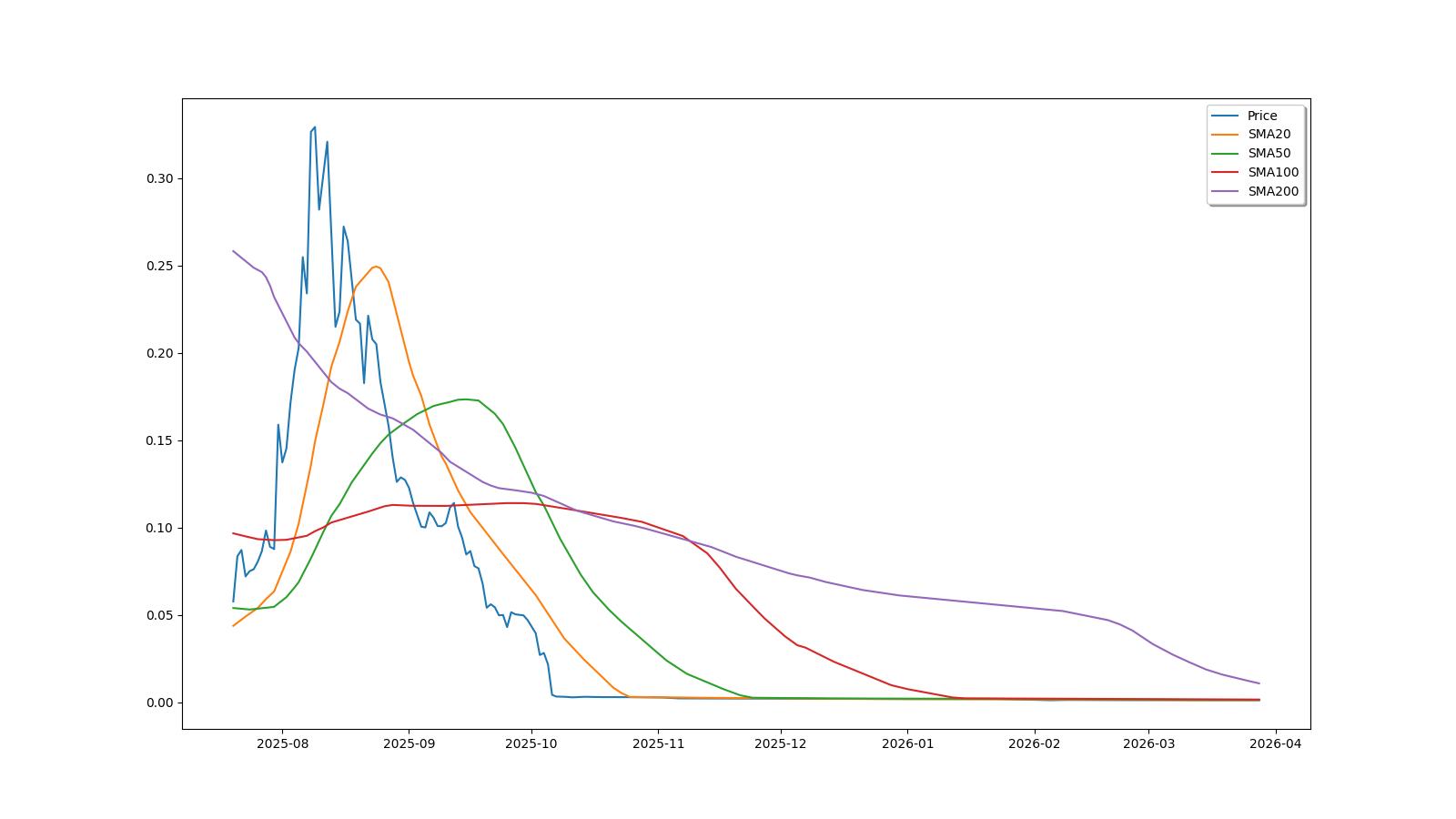 ZKCrypt AI Simple Moving Averages