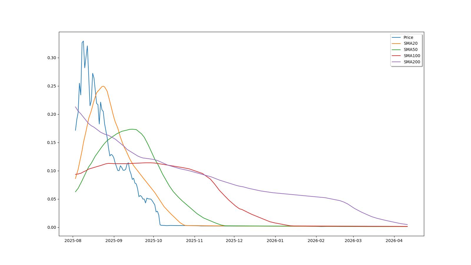ZKCrypt AI Simple Moving Averages