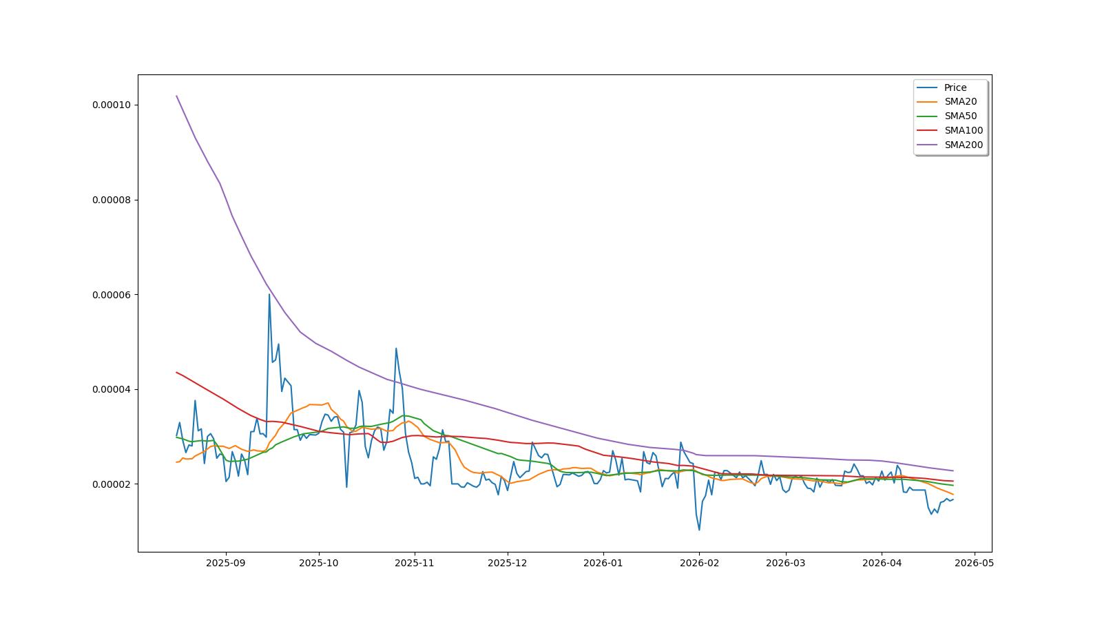 ZKFair Simple Moving Averages