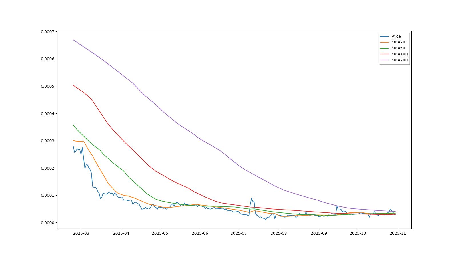 ZKFair Simple Moving Averages
