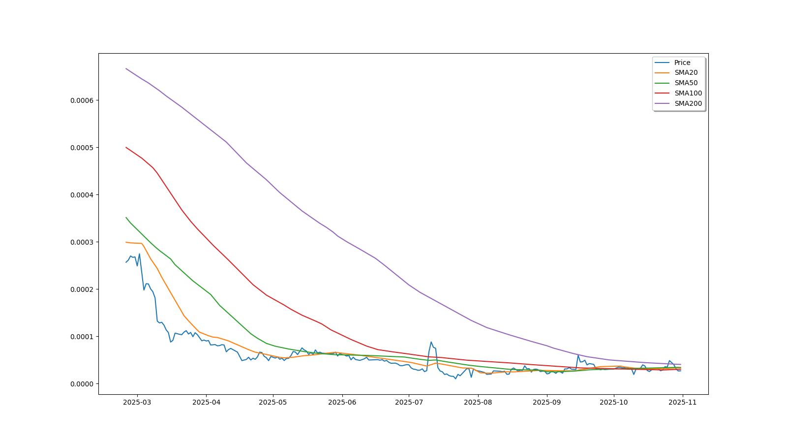 ZKFair Simple Moving Averages