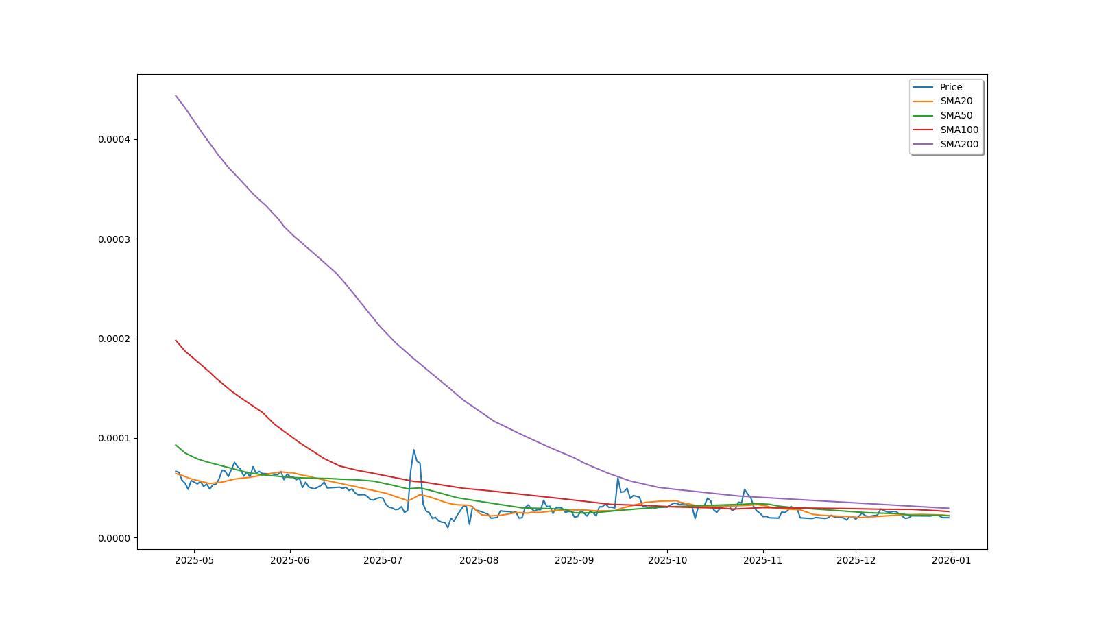 ZKFair Simple Moving Averages