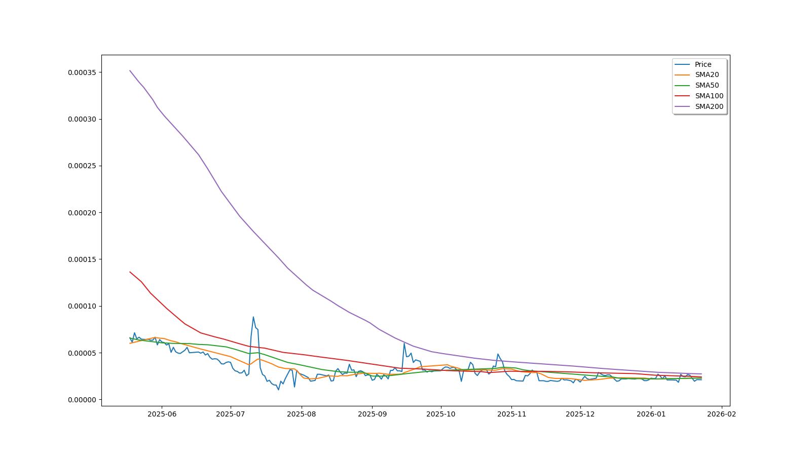 ZKFair Simple Moving Averages