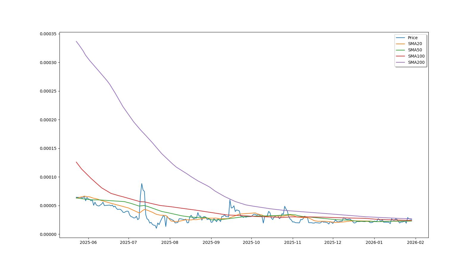 ZKFair Simple Moving Averages