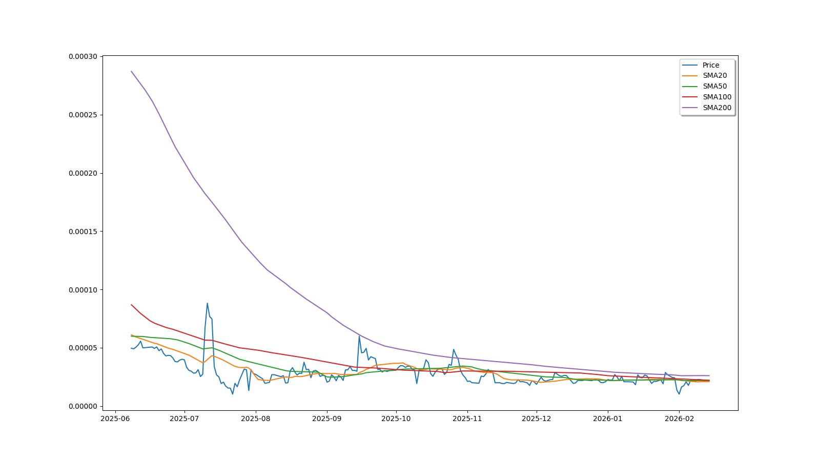 ZKFair Simple Moving Averages