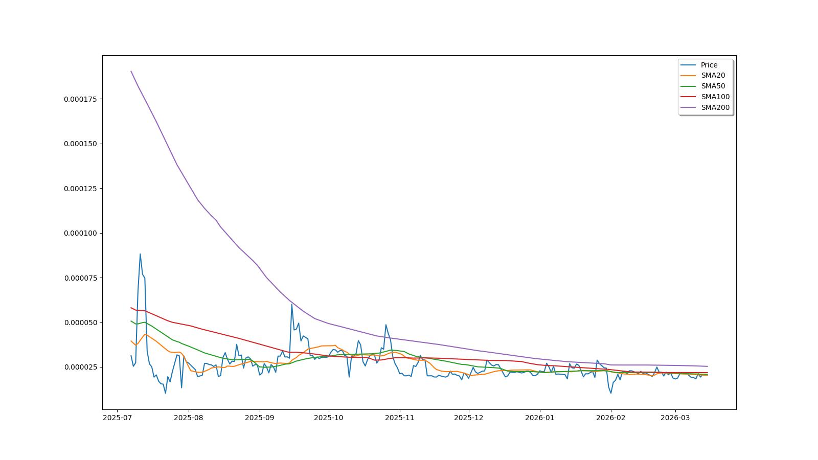 ZKFair Simple Moving Averages