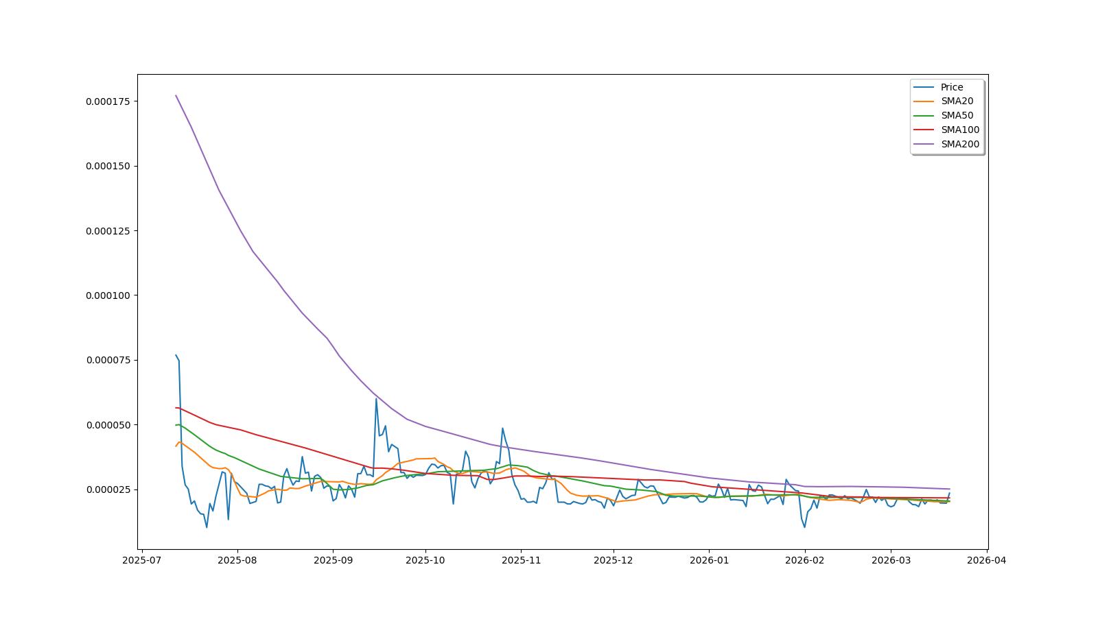 ZKFair Simple Moving Averages