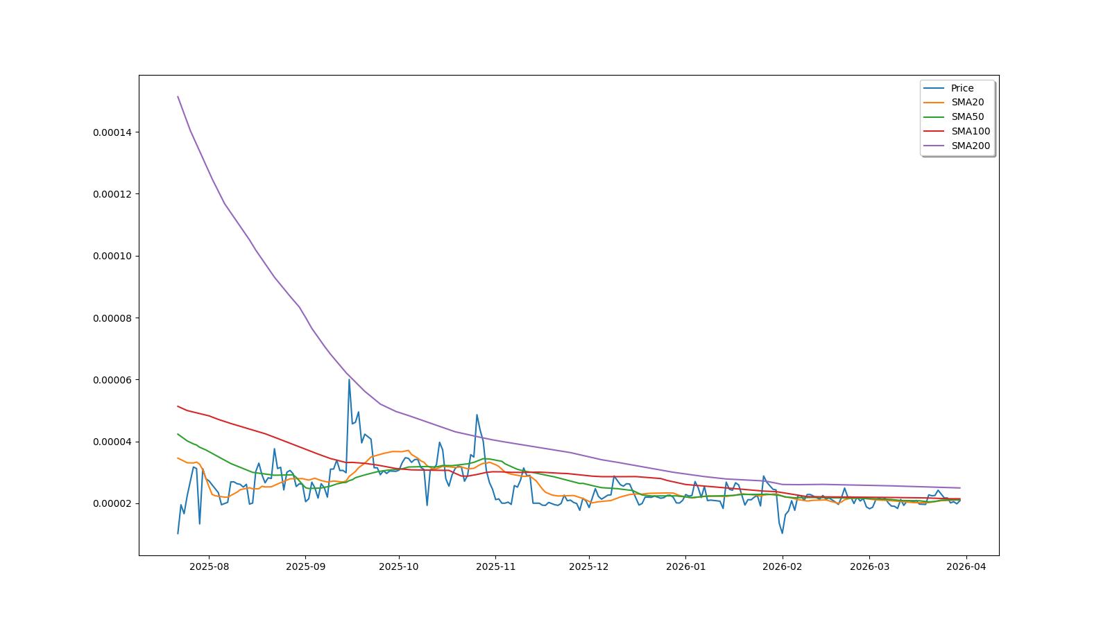 ZKFair Simple Moving Averages