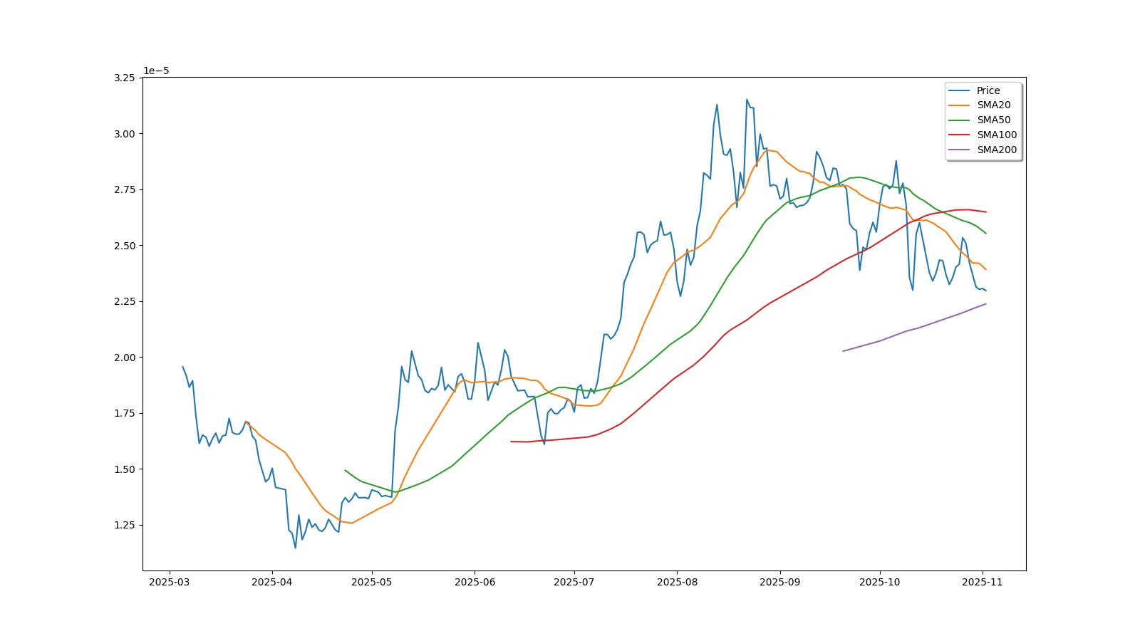 ZKGPT Simple Moving Averages